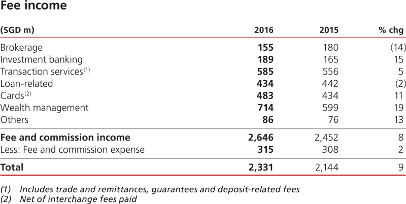 CFO statement - DBS Annual Report 2016