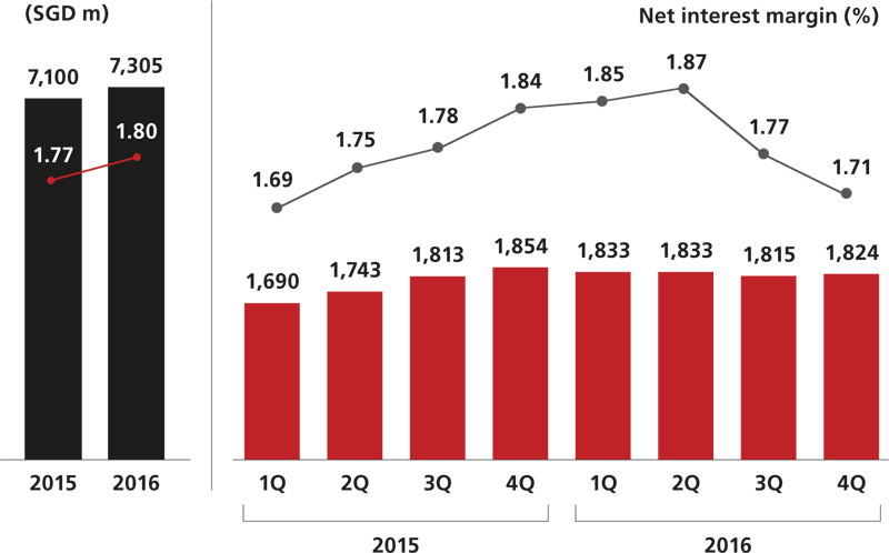 CFO statement - DBS Annual Report 2016