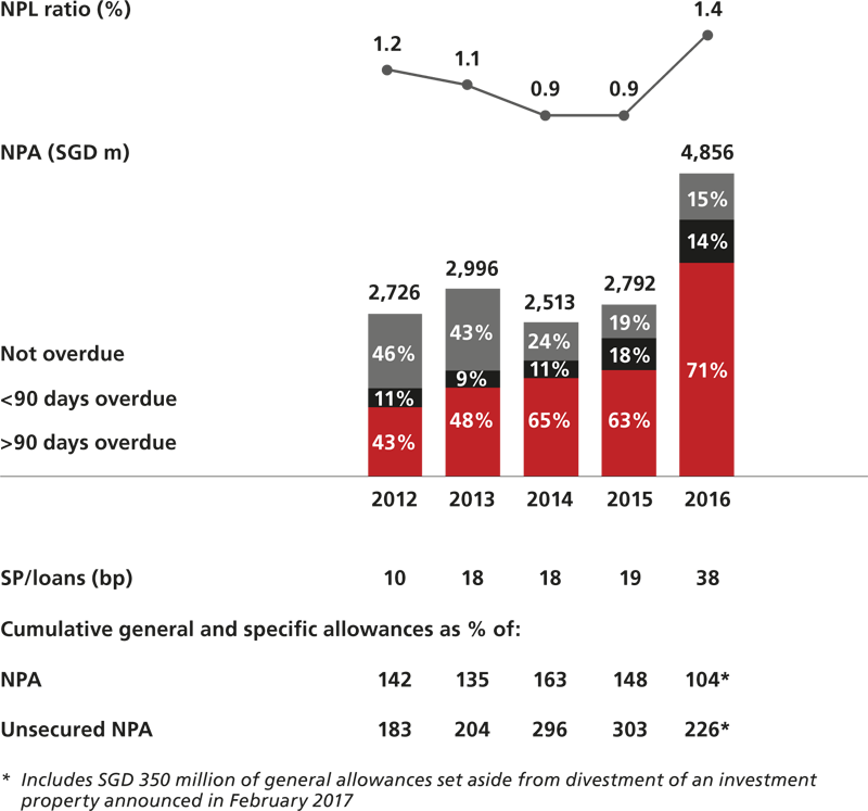 CFO statement - DBS Annual Report 2016
