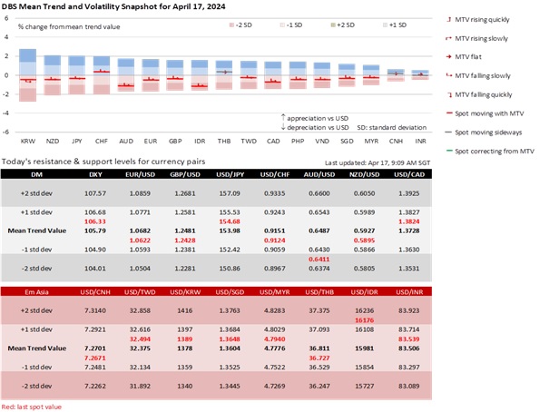 IMF and Powell provide support for USD, Mideast situation remains fluid