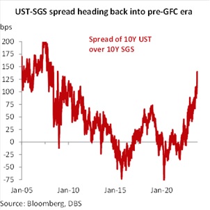 SGD Rates: 10Y SGS displaying its mettle