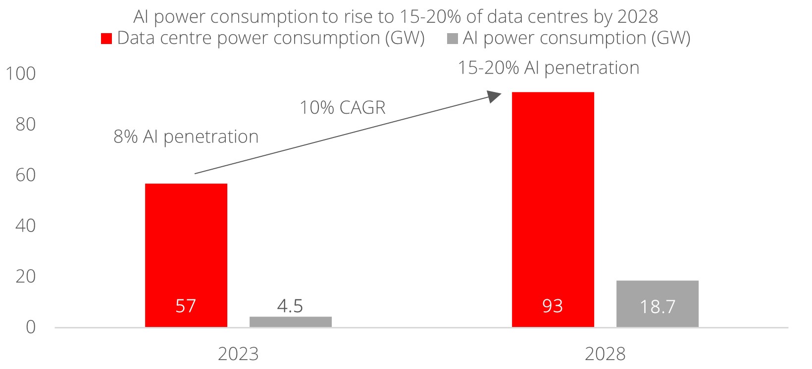 Global Data Centres: AI Inferencing to Drive Next Leg of Growth