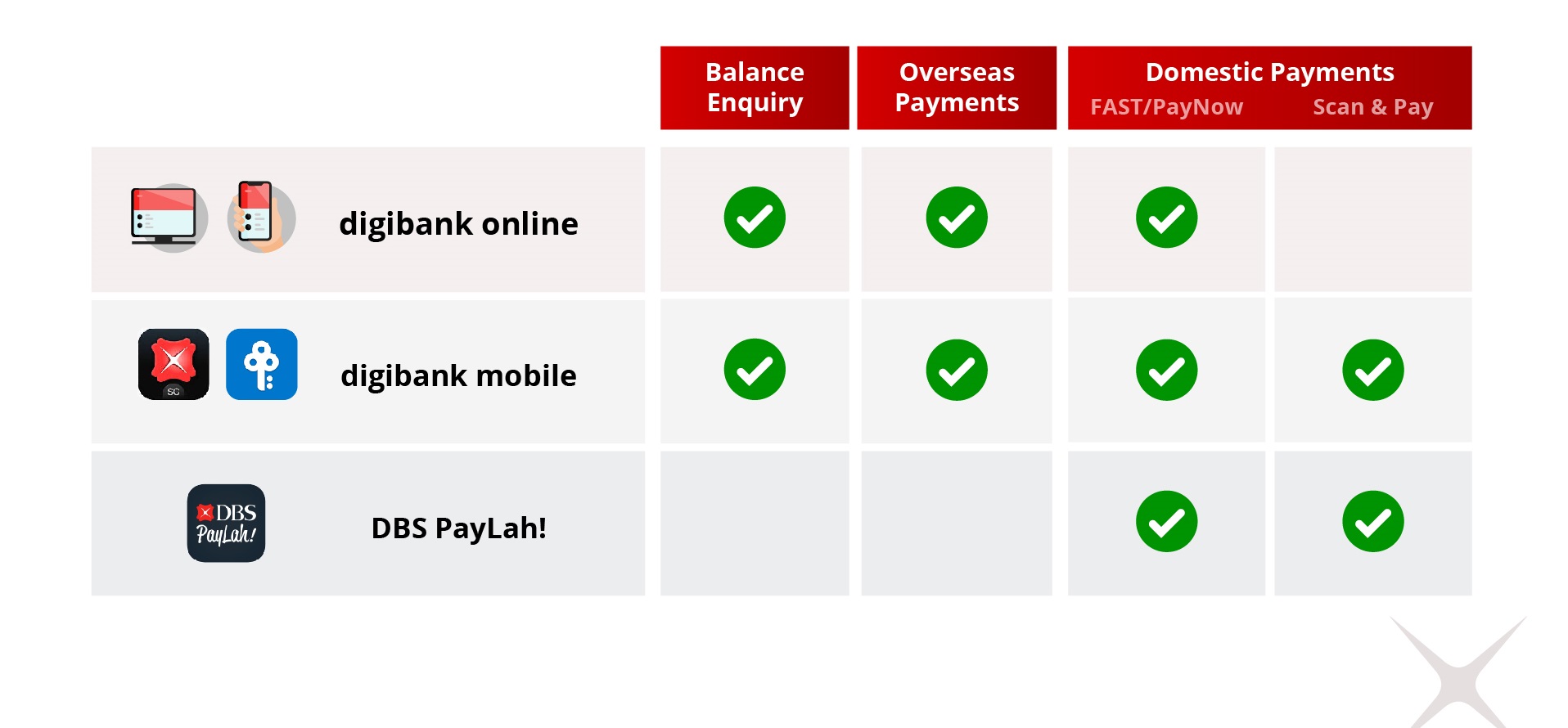 Serving you better | DBS Bank