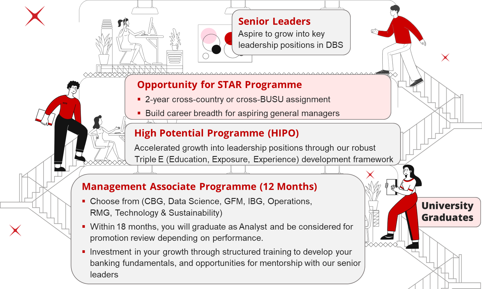 Management Associate Programme | DBS Bank
