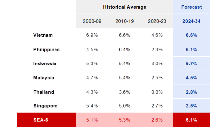Southeast Asia set to outpace China in GDP and FDI growth in the next ...